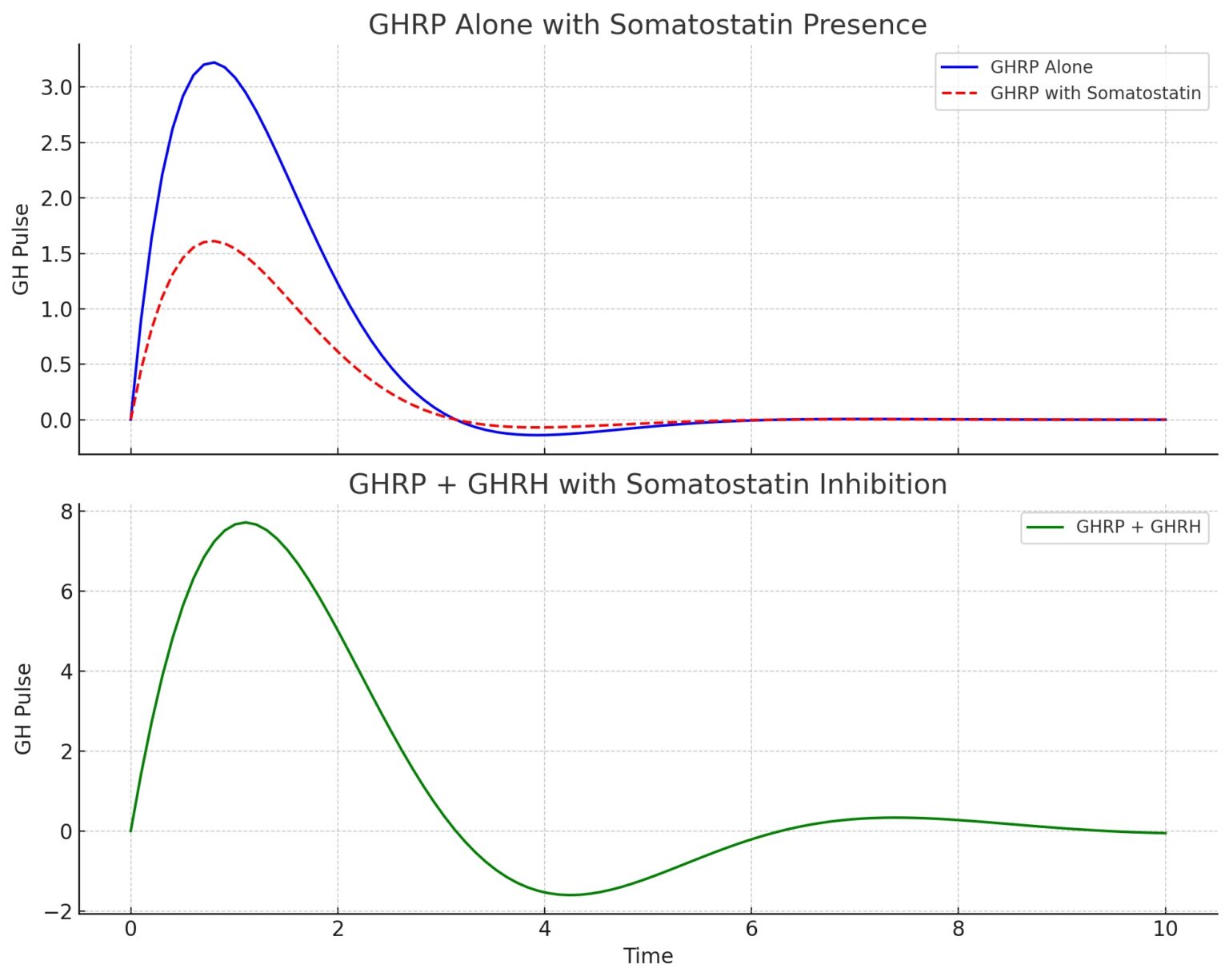 Maximising Growth Hormone: The Synergy of GHRP and GHRH | World Of Peptides