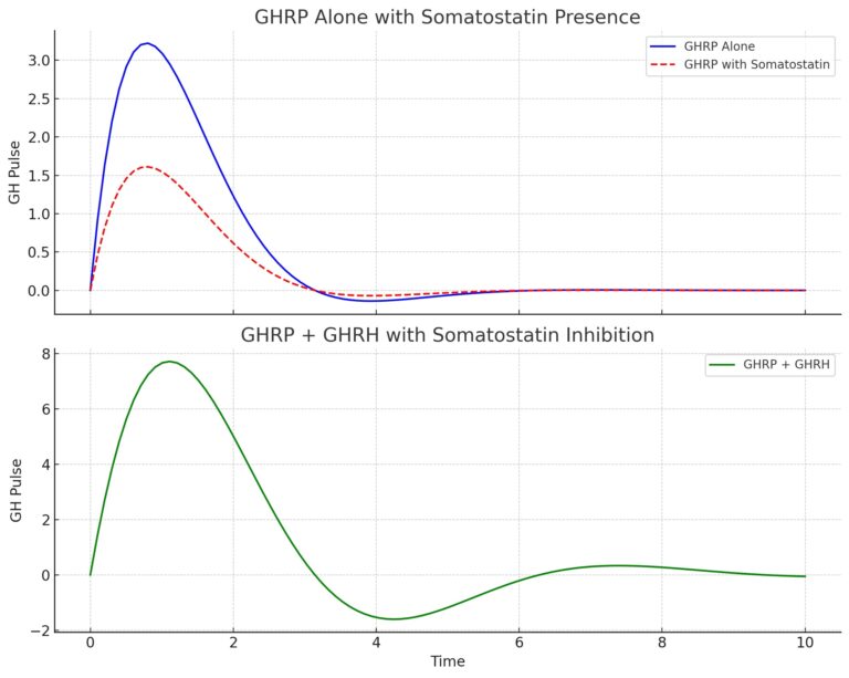Maximising Growth Hormone: The Synergy of GHRP and GHRH | World Of Peptides